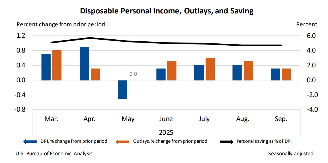 Core Annual Inflation Rate Reach 2.8% in September - MyTradingLand