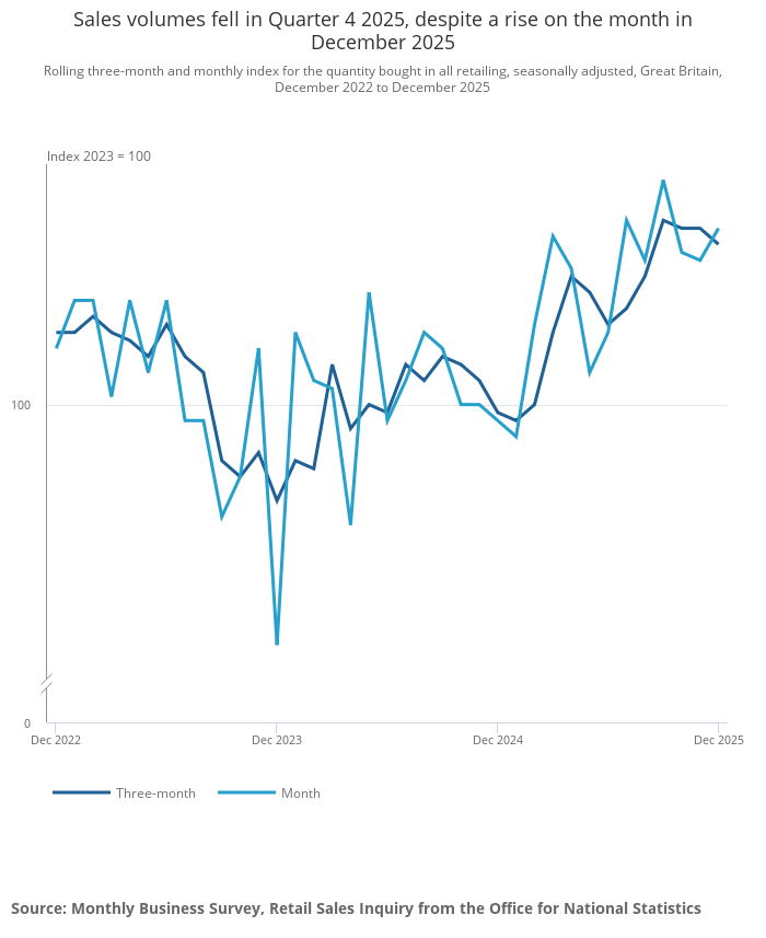 UK Retail Sales Slip in Q4 2025 but December Shows Modest Rebound ...